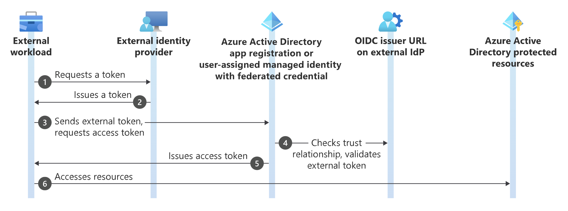 Azure Federated Identity Credentials for GitHub · mattias.engineer
